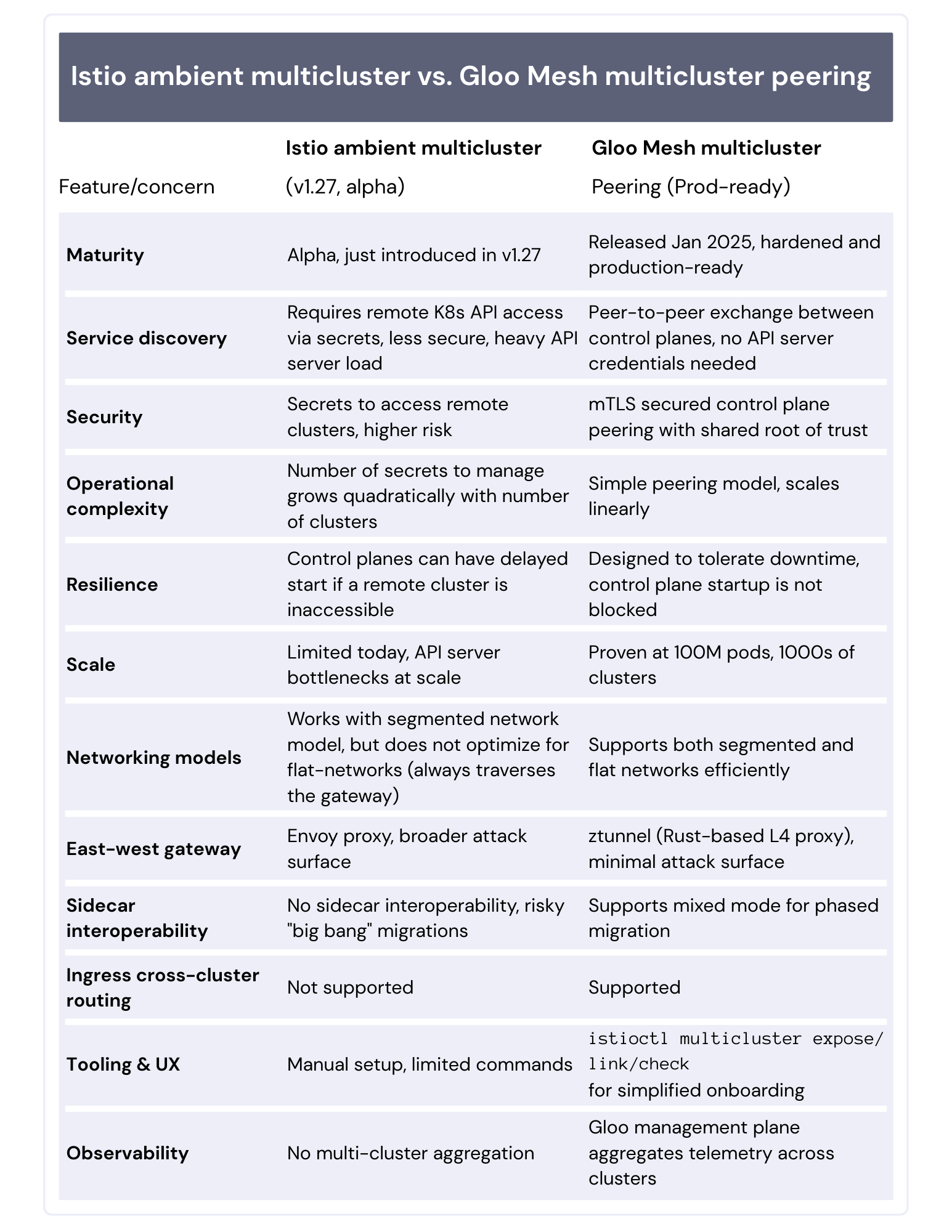 Comparing Istio's ambient multicluster support with Gloo Mesh's multicluster peering | Solo.io